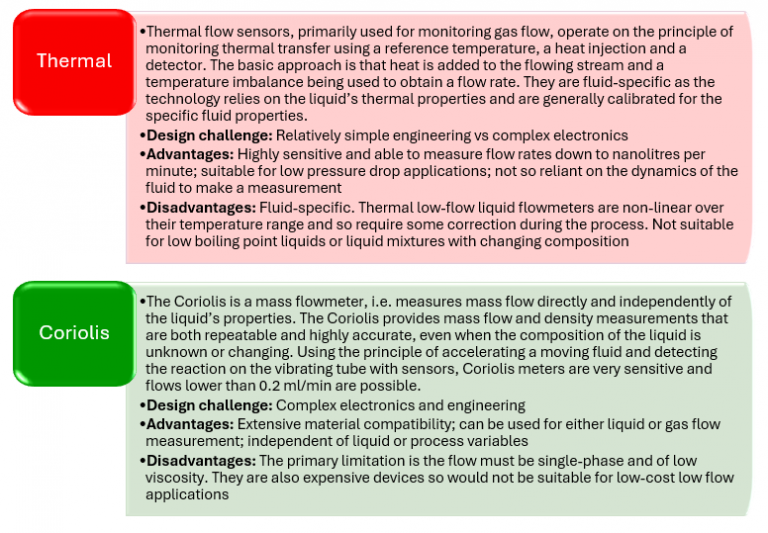 Titan Enterprises Analyses Solutions for Low Flow Liquid Measurement ...